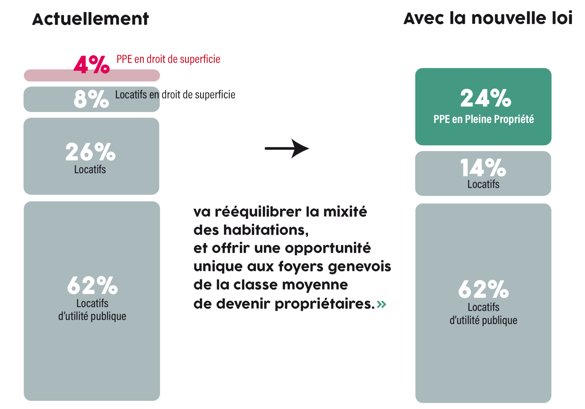 PAV : Oui à une diversité de logements accessibles à tous - CGI